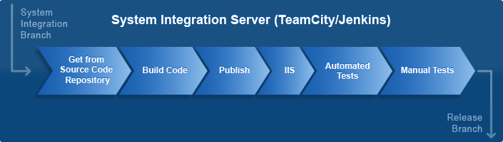 Quality Assurance and Testing with Continuous Integration at Abto ...
