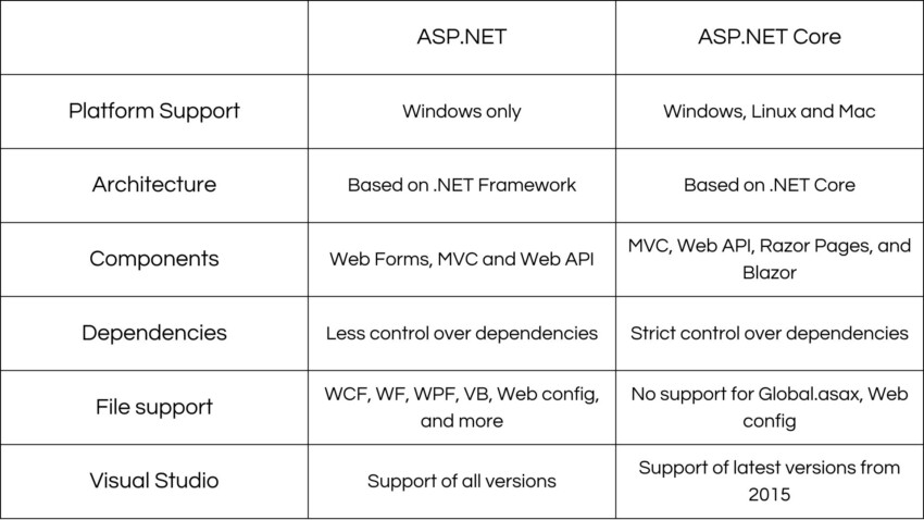 ASP.NET MVC vs ASP.NET Core MVC – which framework to choose?