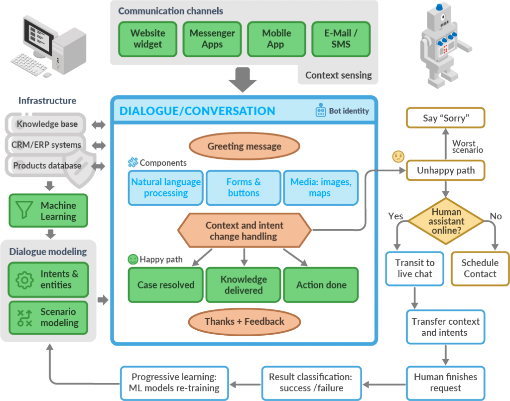 Chatbot Ecosystem: Arts of AI-powered Communication