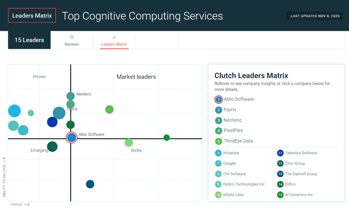 Abto Software Named The World’s Top Cognitive Computing Company