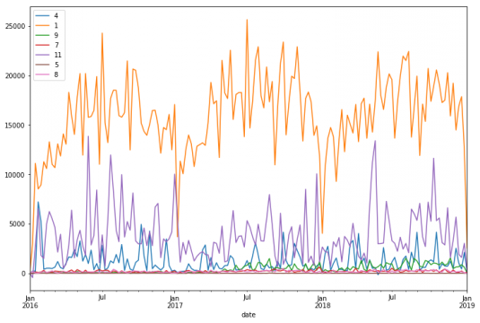 Demand Forecasting: AI-based Approach and Its Implementation