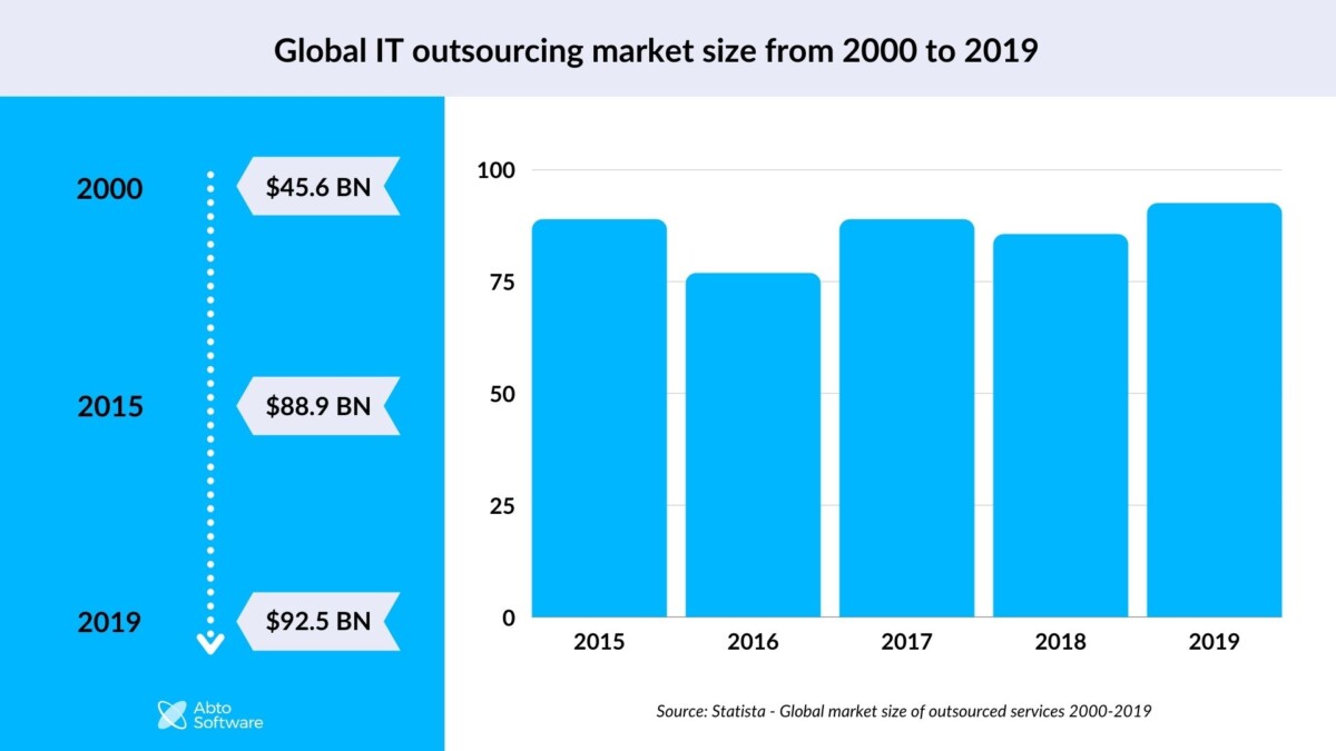 Main Benefits and Pitfalls of Software Development Outsourcing