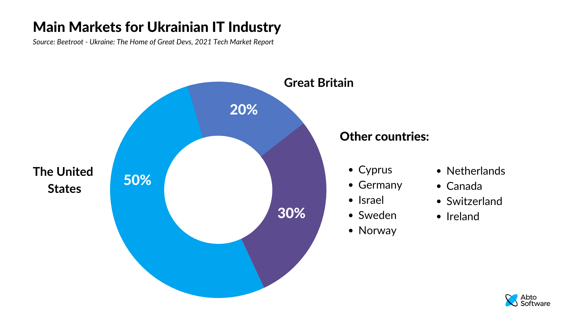Ukrainian IT Industry in 2021 - Key Facts and Statistics