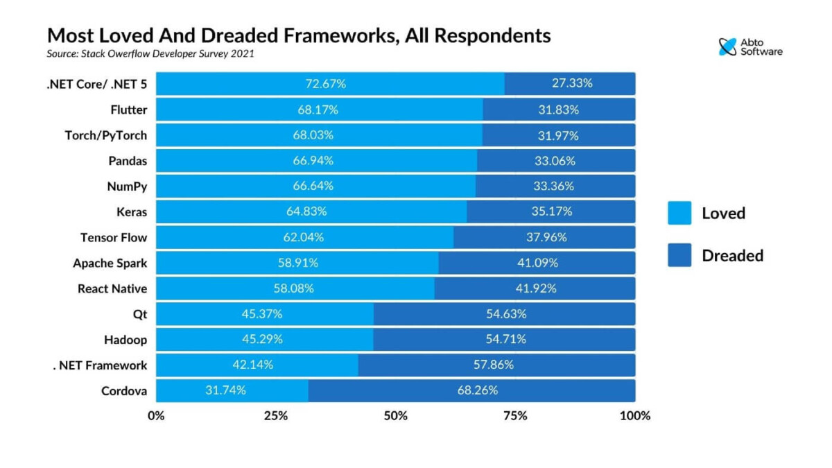 Future of .NET Framework and its Recent Updates - Abto Software