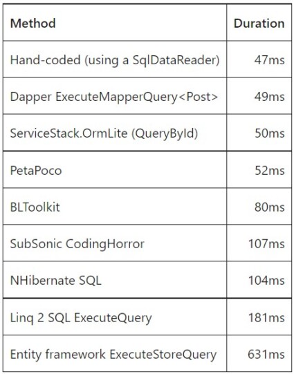 Servicestack Ormlite And Redis Handling Db Communication