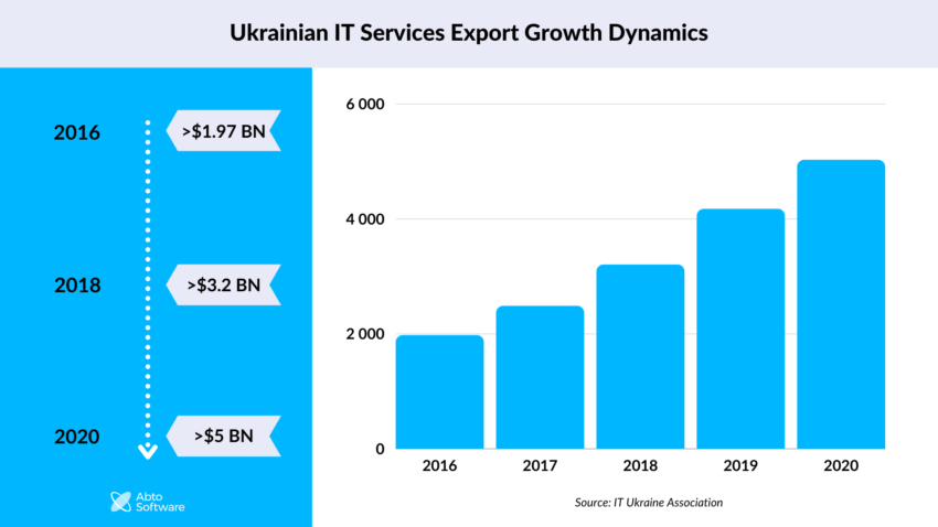 Ukrainian IT Industry in 2021 - Key Facts and Statistics